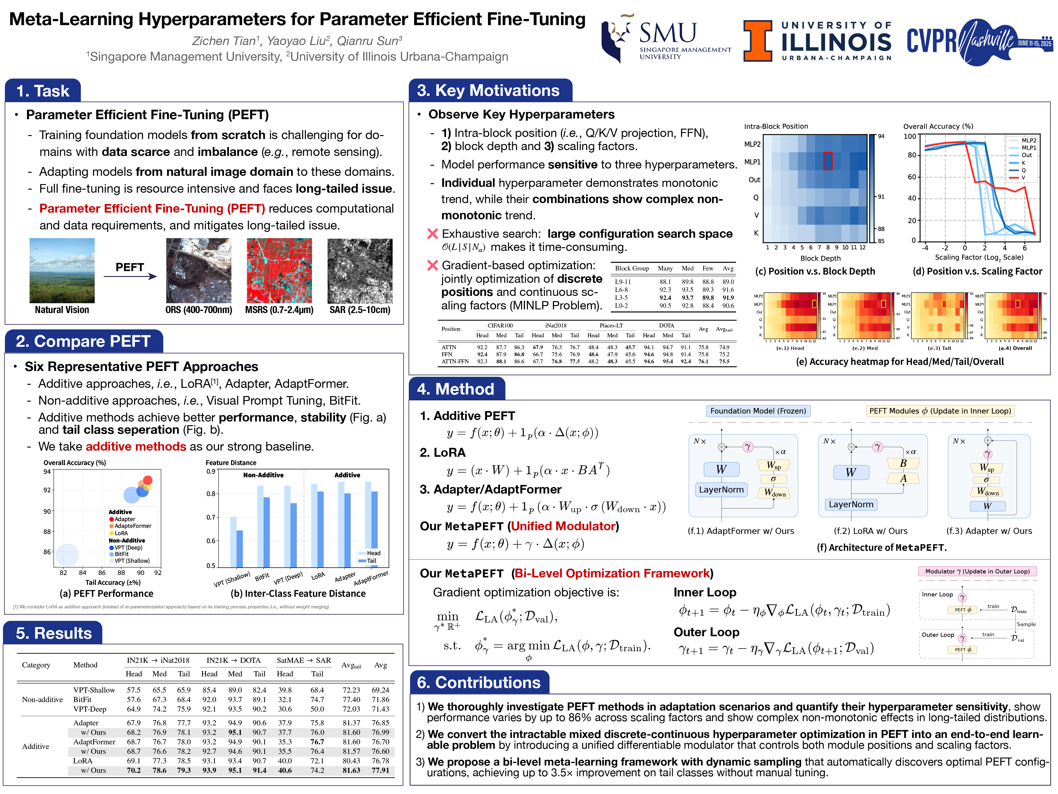 CVPR Poster Meta-Learning Hyperparameters for Parameter Efficient Fine ...